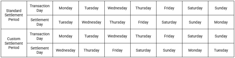 Daily Settlement Times | Smartpay